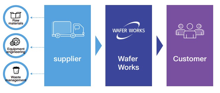 Sustainability Partnerships - WAFER WORKS