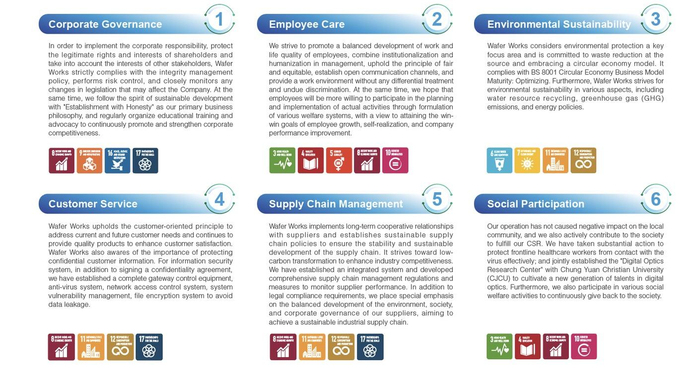 Principal Topics of Sustainable Development - WAFER WORKS